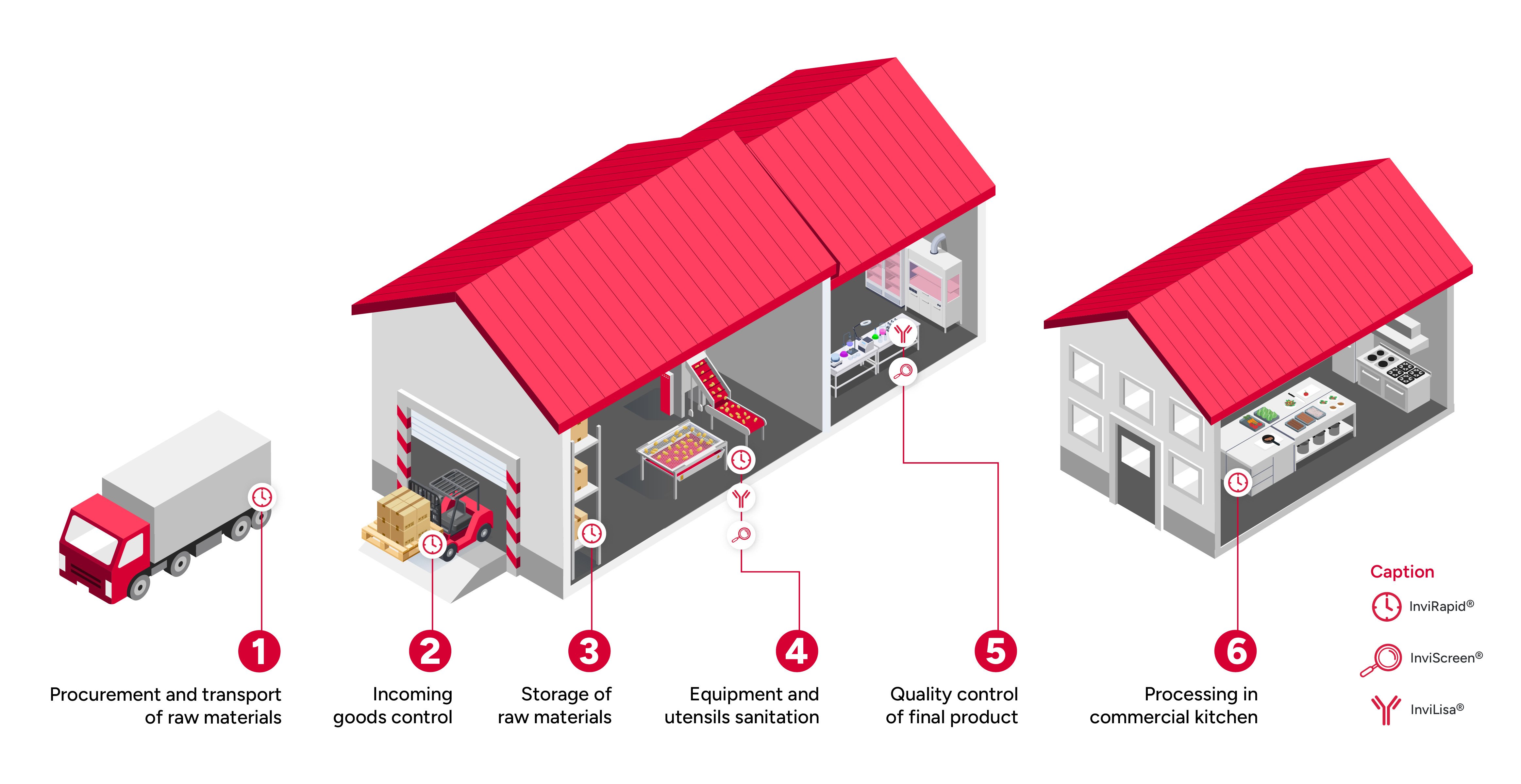 Food allergen testing: should you use ELISA, PCR, or LFA methods?