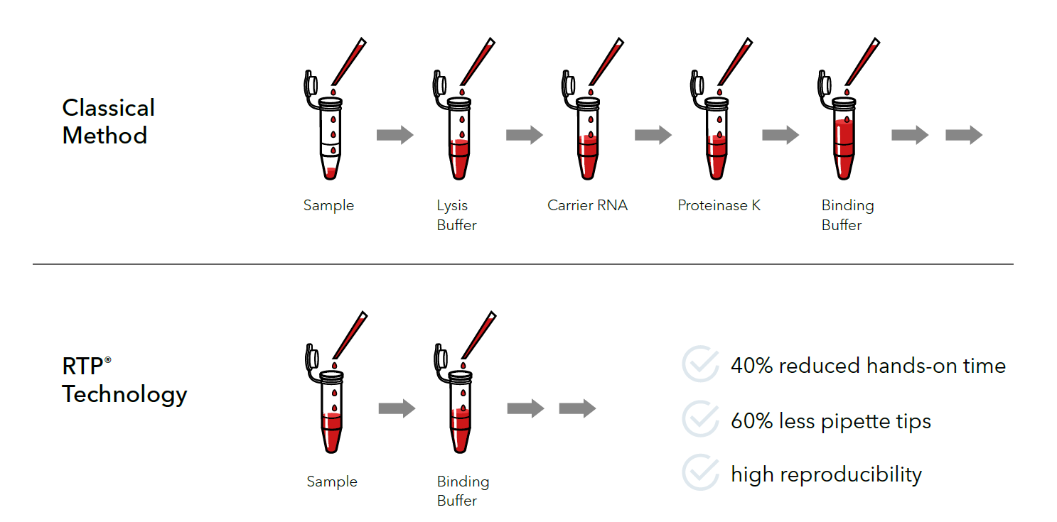 Setting Up a Mpox qPCR Testing Method
