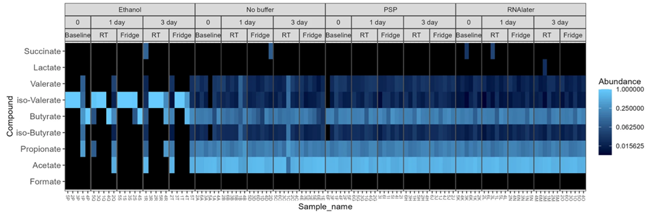 How to Ensure Stool Sample Integrity for Gut Metagenomics ...